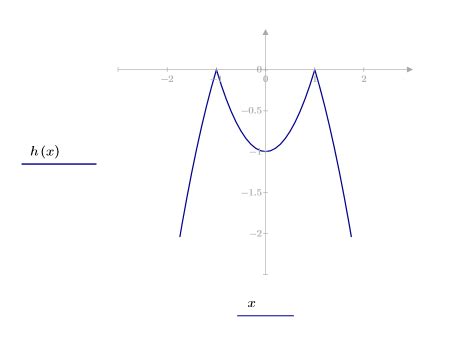 Example Plotting Inequalities And Piecewise Functions