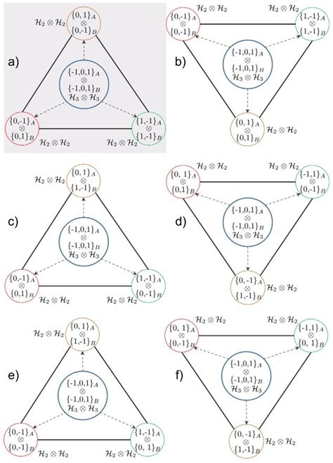 Graphical Partition Of High Dimensional Entanglement The State Space Download Scientific