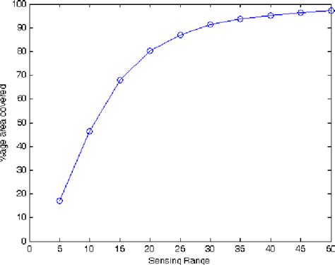 Figure 6 From Coverage Vs Node And Deployment Characteristics For Figure 6 From Coverage Vs Node And Deployment Characteristics For