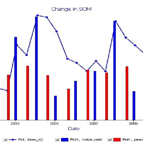 Graph Indicating Maize Yield Som In Intercropping Crop Rotation With