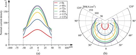 Changes Of Normal Current Density On Wire Electrode Surface A In Download Scientific Diagram