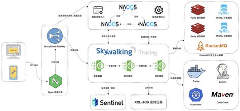 技术架构选型 拿个offer 开源and项目实战