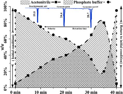 Rp Hplc Gradient Profile And Chromatogram Of Standard Gymnemic Acids