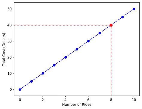 A Gentle Intuitive Introduction To Linear Equations Proclus Academy