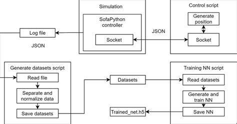 Sw Architecture To Train The Model Download Scientific Diagram