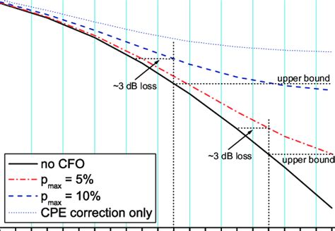 Bit Error Rates Of A 64QAM Modulated OFDM SDMA System In The Presence Download Scientific