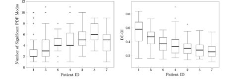 Dominant Cycle Length Organisational Index Dcl Oi And Peak Number By