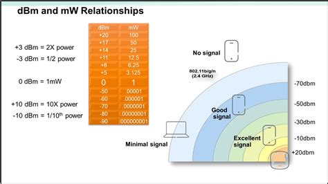 Dbm Vs Milliwatts Công Ty Cổ Phần Sss Việt Nam Phân Phối Thiết Bị