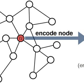 A Scheme Of The Encoder Approach The Encoder Maps The Node U To A Download Scientific Diagram