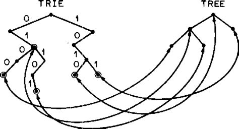 figure 3 from programming techniques and data structures a locally