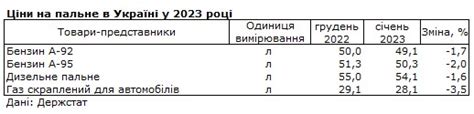 Цены на топливо упали за последний месяц сколько стоят бензин дизель и автогаз Новости