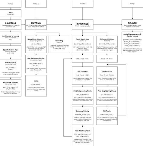 Github Lassiiterstochastic Motion Textures Animating Pictures With