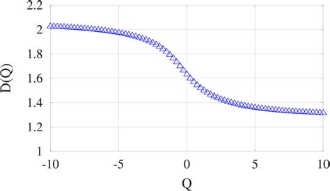Plot Of The Generalized Fractal Dimension Q Versus Dq Obtained From Download Scientific