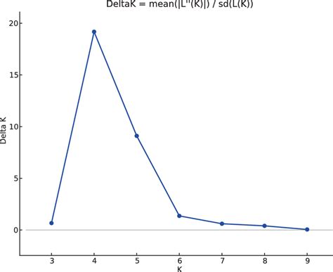 Structure Estimation Of The Number Of Subgroups For The K Values Download Scientific Diagram
