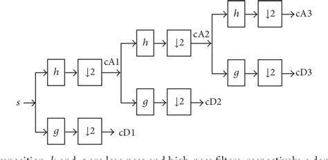 Figure 1 From Using The Dual Tree Complex Wavelet Transform For