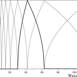 Spectral coefficients of wavelet functions ψj x for different scales j Download Scientific
