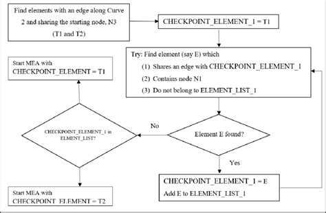 Algorithm To Find Correct First Element For Mea Download Scientific