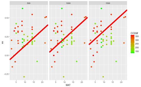 R Use Different Slopes In Geomabline Across Facets Stack Overflow