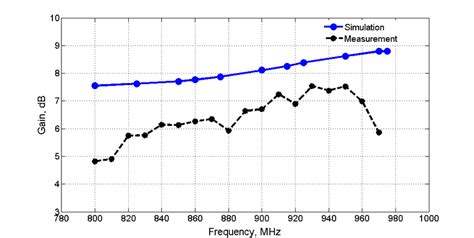 Measured Maximum Gain Compared To Simulated Results Download Scientific Diagram