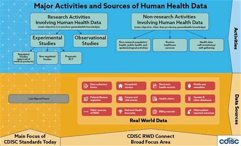 Real World Data Cdisc