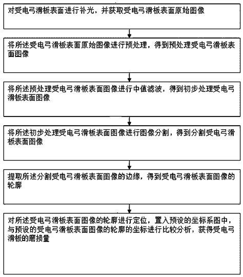 Detection Method And A Detection Device Of A Pantograph Slide Plate