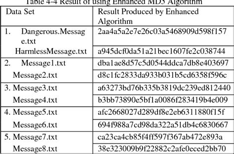 Table 4 3 From Md5 Secured Cryptographic Hash Value Semantic Scholar