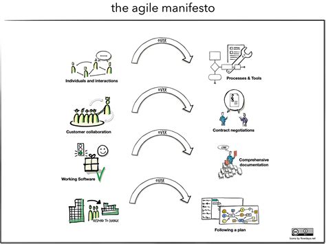 Agile Manifesto Agile Manifest Wert Gladwell Academy