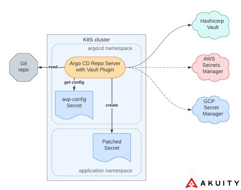How To Manage Kubernetes Secrets With Gitops For Secure Deployments