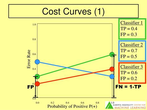 Ppt Cost Sensitive Classifier Evaluation Powerpoint Presentation Free Download Id751624