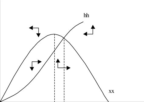 Elasticity Of Intertemporal Substitution Less Than One Download Scientific Diagram