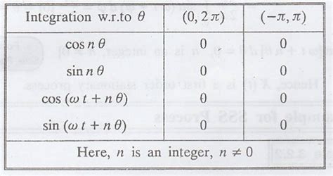 Strictly Stationary Processes