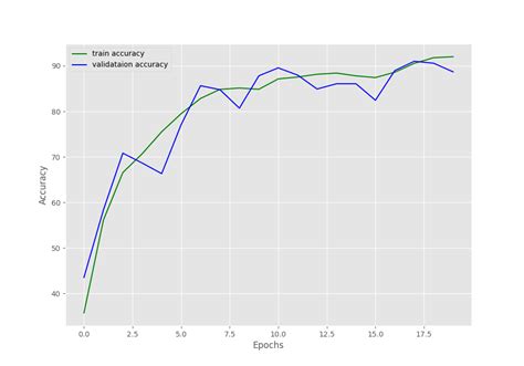 manual hyperparameter tuning in deep learning using pytorch