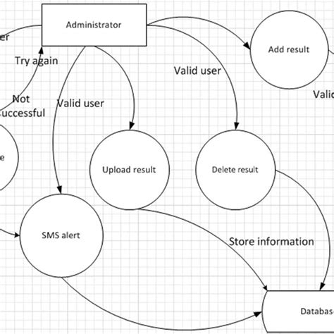 Admin Dataflow Diagram Download Scientific Diagram