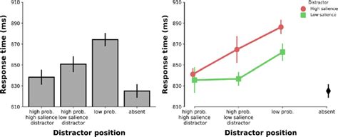 Results Of Experiment 1 Left Panel Mean Response Time By Distractor