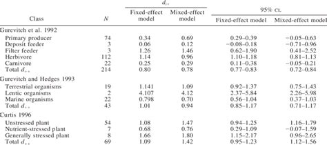 Cumulative Effect Sizes And Confidence Limits Based On Parametric Download Table