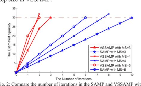 Figure From Variable Step Size Compressed Sensing Based Sparsity Adaptive Matching Pursuit