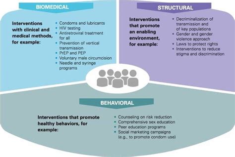 Combination Hiv Prevention Pahowho Pan American Health Organization