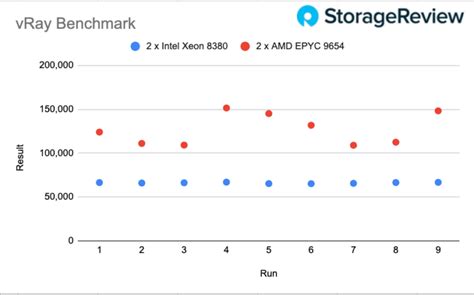 4th Gen Amd Epyc Review Amd Genoa