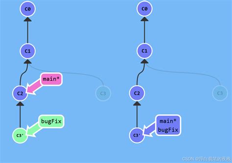 Git的使用指南 Csdn博客 Git的使用指南 Csdn博客