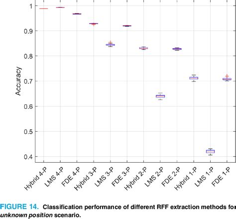 Figure 14 From Deep Learning Based Rf Fingerprint Identification With