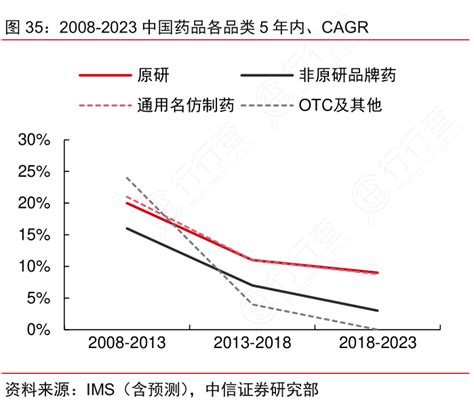 2008 2023中国药品各品类5年内、cagr行行查行业研究数据库