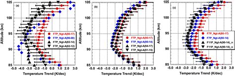 Solar Response And Long‐term Trend Of Midlatitude Mesopause Region Temperature Based On 28 Years