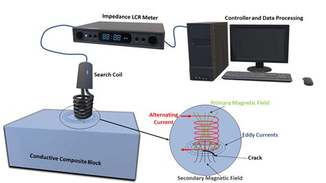 The Working Setup And Principle Of Eddy Current Testing Based Nde Of Download Scientific