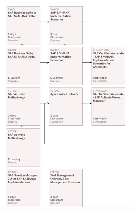 SAP Activate Releases Updates Tools And Addition SAP Community
