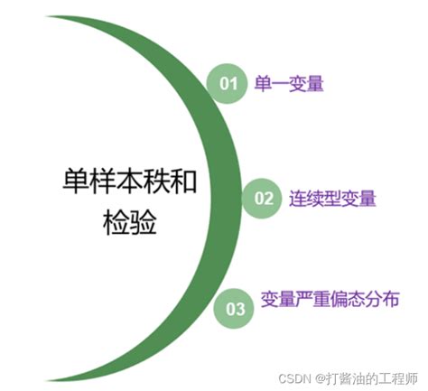 学习笔记单样本秩和检验假设检验摘要wilcoxon符号检验规范表达《小白爱上spss》课程：spss第十一讲 单样本秩和检验如何