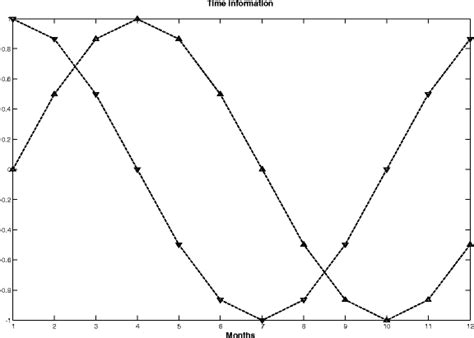 Two Time Series Representing The Time Information Download Scientific
