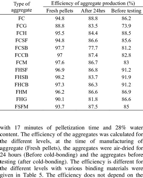 Production Efficiency Of Lightweight Aggregates Download Scientific