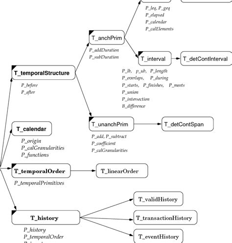 The Temporal Framework Inheritance Hierarchy For Toodm Download