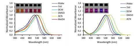 Normalized Absorption Spectra Of Compounds 3 Left And 8 Right