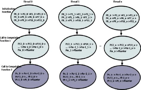 csp representation of spmd program with identified parallel processes